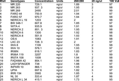Dna Quantification And Quality Measurement From Nanodrop Photometer Download Scientific Diagram