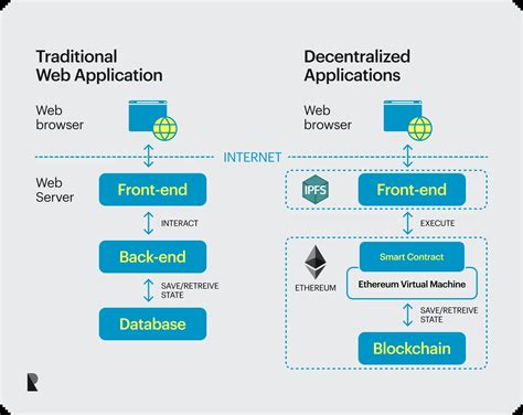 What Is A Dapp Breaking Down Decentralized Apps Ramotion Agency