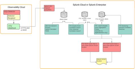 Integrating Splunk Itsi And Observability Cloud For Unified Insights