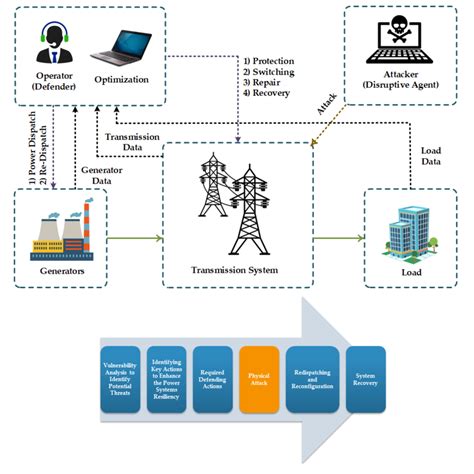 Conceptual Diagram For Protecting Power Systems Against Physical Download Scientific Diagram