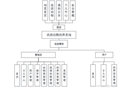 计算机毕业设计之jsp基于Java的流浪动物收养系统设计与开发 CSDN博客