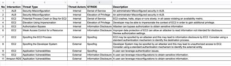 Security Architecture Review Of A Cloud Native Environment Notsosecure