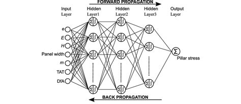 Proposed Mlpnn Architecture For Pillar Stress Prediction Download Scientific Diagram
