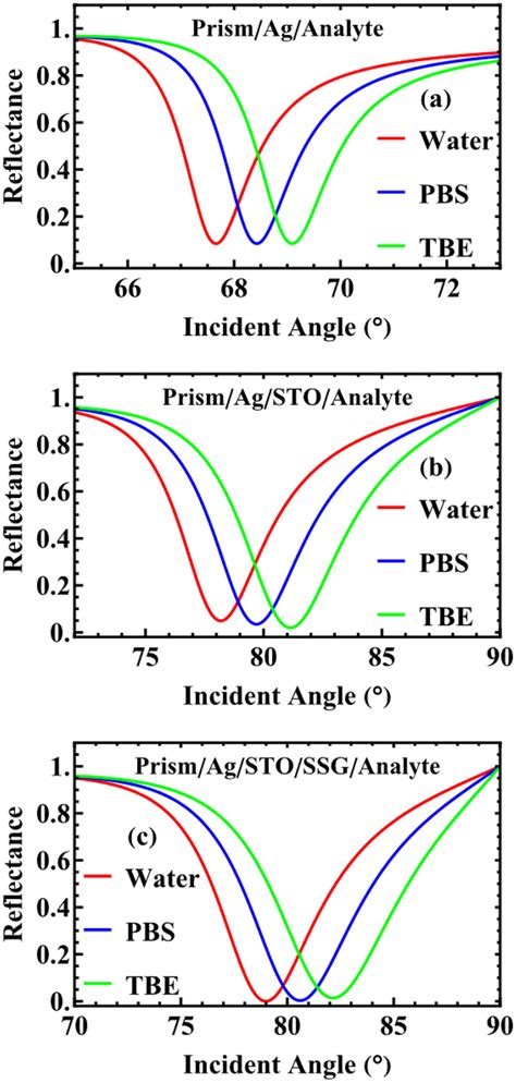 Recs Of The Spr Sensor With Different Assemblies A Glass Prism Ag