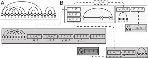 A An Arc Annotated Sequence And B A Representation Of The Tree