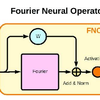 Architecture Of Fourier Neural Operator Download Scientific Diagram