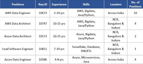 Prajjwal Bang On Linkedin Share Resume Aws Bigdatajobs Java