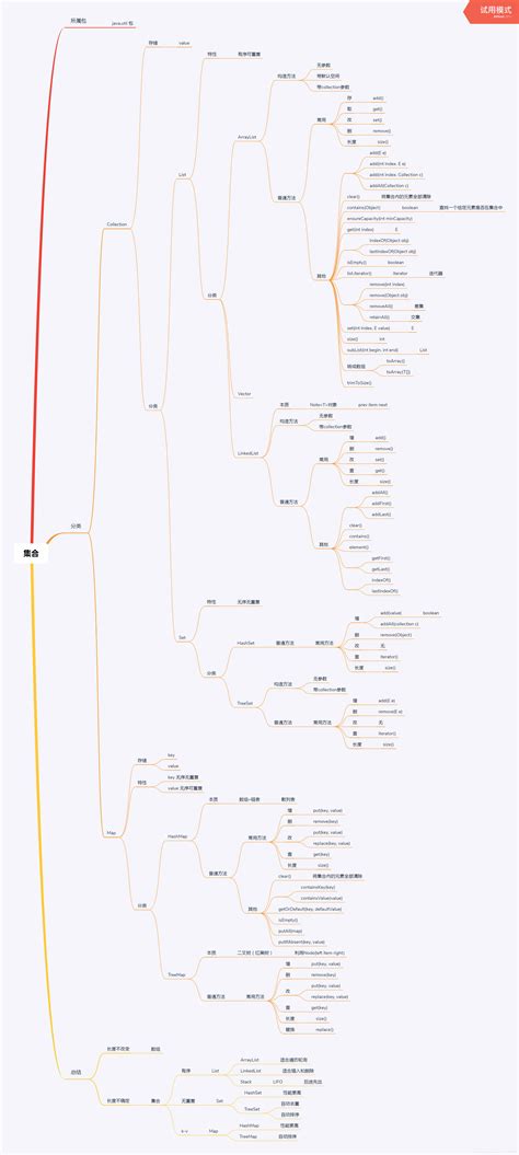 Java知识思维导图 Csdn博客