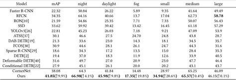 Table 1 From Semantic Aware Dynamic Feature Selection And Fusion For Object Detection In Uav
