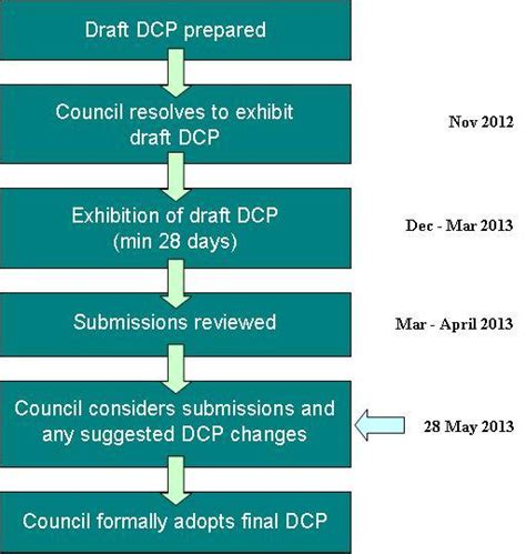 Dcp Flow Chart Ponasa