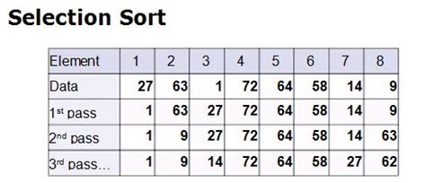 選擇排序 Selection Sort 寫點科普 Lynn 選擇排序 Selection Sort 寫點科普 Lynn
