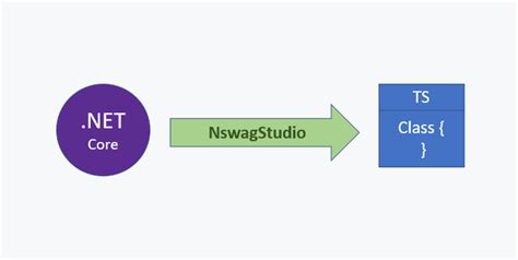 Comment générer le code client dune api Asp net Core avec NSwagStudio SoftFluent