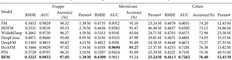 Table 2 From Retrieval Based Factorization Machines For Human Click Behavior Prediction