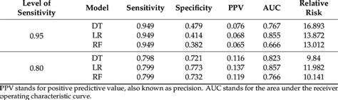 Summary Of The Performances Observed During The 5 Fold Cross Validation
