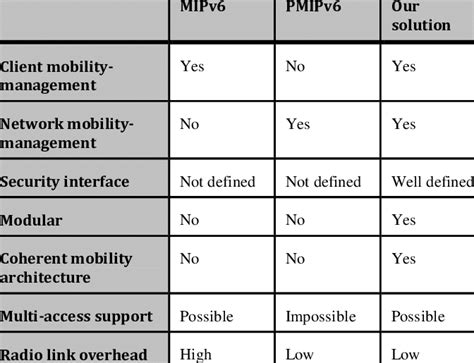 Comparison Betweens Protocols Download Table