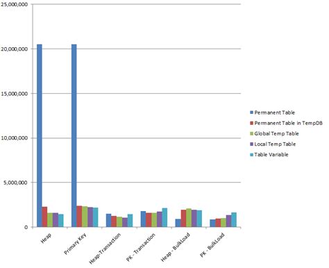 Performance Comparison Tables Temp Tables And Table Variables