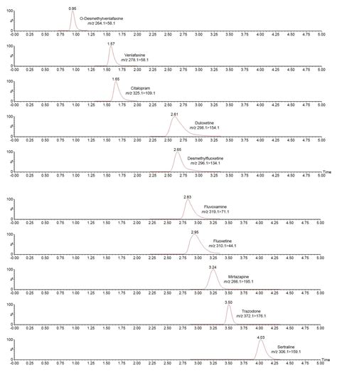 Acquity™ Uplc™ I Classxevo™ Tqd Ivd System Analytical Performance For