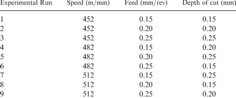 Matrix Of Taguchi L9 Download Table