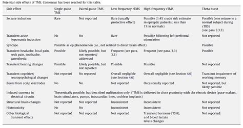 Rtms Side Effects And Guidelines For Use