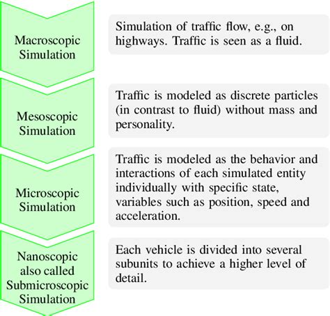 Figure 2 From A Taxonomy For Quality In Simulation Based Development And Testing Of Automated
