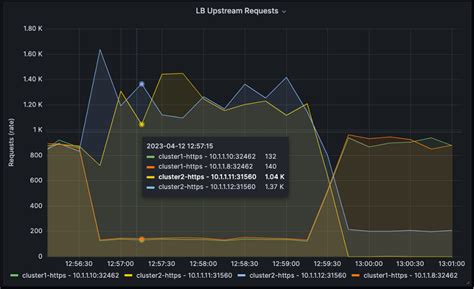 nginx plus를 통한 동적 a b kubernetes 다중 클러스터 로드 밸런싱 및 보안 제어