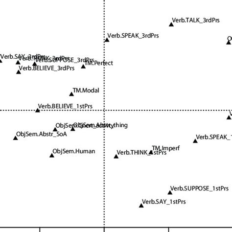 Binary Correspondence Analysis Function Corres Fnc Package LanguageR