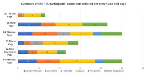 Summary Of The RTA Participants Utterances Ordered Per Dimension And Download Scientific