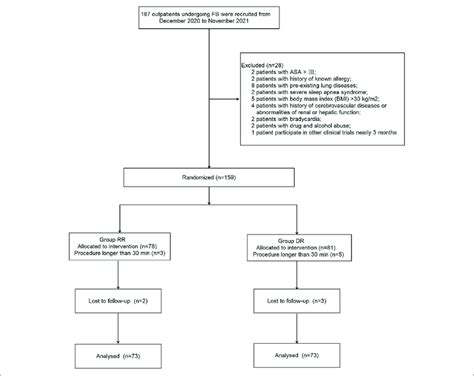 Patient Flowchart With Consort Guidelines Download Scientific Diagram