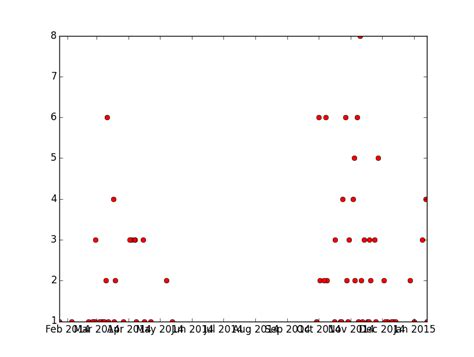 Python How Do I Get The X Axis To Only Show My Data I Want To Plot