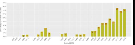 Figure 2 From The Gender Gap In Mathematical And Natural Sciences From