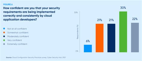 Impact Of Cloud Configuration Security Practices