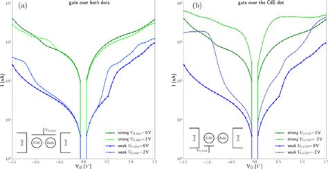 A The Current Voltage Curves Are Corresponding To Model Device Shown Download Scientific