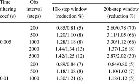 4d Var Assimilation Results In The Lorenz 63 Model Implemented By The