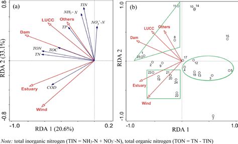 Redundancy Analysis Of Pollution Factors With Pollution Risk A And Download Scientific