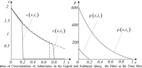 Figure 2 From Mathematical Modeling Process Of Liquid Filtration Taking Into Account Reverse