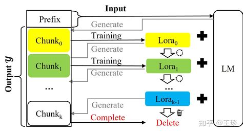 不受窗口长度限制的长文本生成全新思路：利用模型参数储存上文信息 知乎
