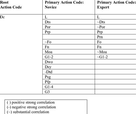 Primary Concurrent Actions Correlated With Depicting Drawings Dc