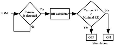 Labview Application R Wave Detection Rr Calculator And On Off