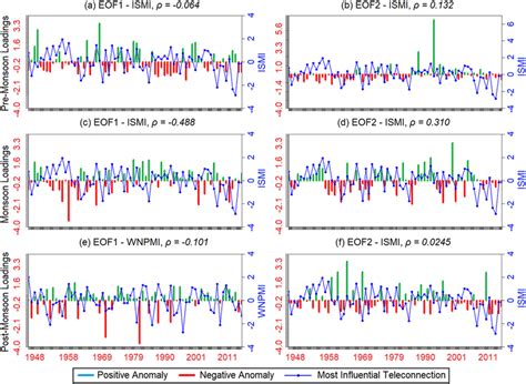 The First Two Eof Modes With Corresponding Time Coefficients Loadings