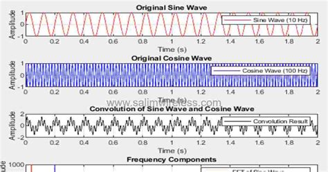 Frequency Domain Analysis Of A Convolved Signal