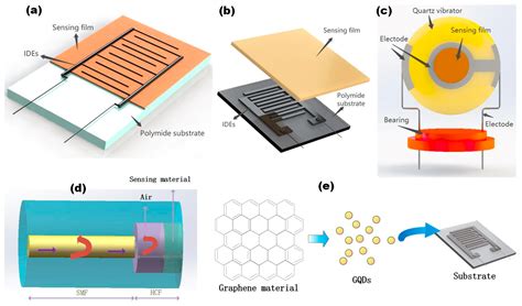 Sensors Free Full Text Research Progress Of Graphene Based Flexible Humidity Sensor