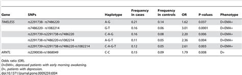 Haplotype Association Analysis Of Snps Of The Genes Having Associations Download Table
