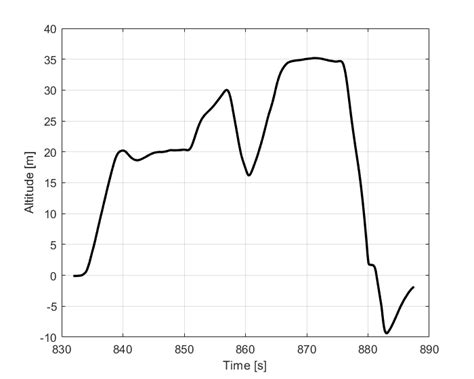 Vtol Uav Trajectory During Crash Flight Download Scientific Diagram
