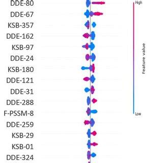 SHAP Interpretation Of The Proposed Model Download Scientific Diagram
