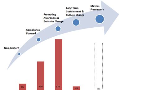 The State Of Higher Ed Infosec Awareness Programs Educause Review