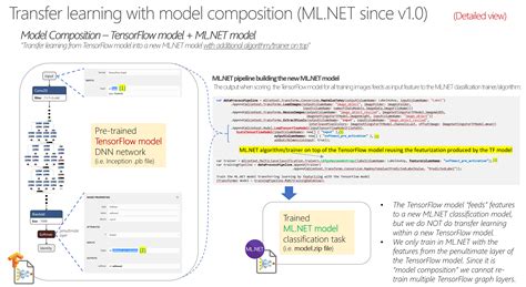Training Image Classificationrecognition Models Based On Deep Learning
