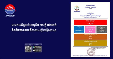 មានករណីឆ្លងវីរុសកូវីដ ១៩ ថ្មី ០២នាក់ និងមិនមានករណីជាសះស្បើយថ្មីនោះទេ ក្រសួងព័ត៌មាន