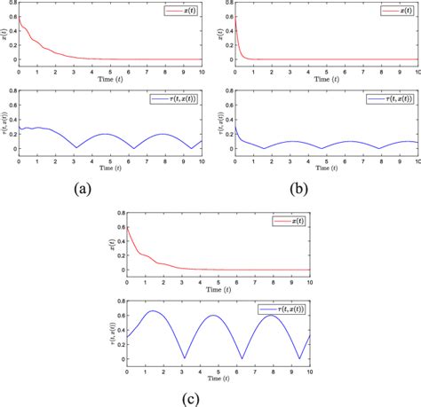 Figure 1 From Stability Analysis Of Switched Stochastic Nonlinear