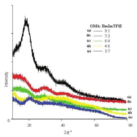 Ionic Conductivity Of The Polymer Electrolyte Membrane As A Function Of Download Scientific