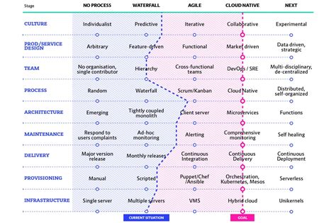 Cloud Native Maturity Model Devops Ahmed Abouzaid